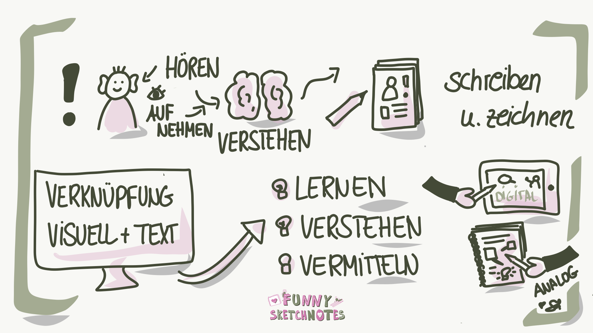 Sketchnotes Anleitung: Mein Wegweiser zu einer einfachen Sketchnote
