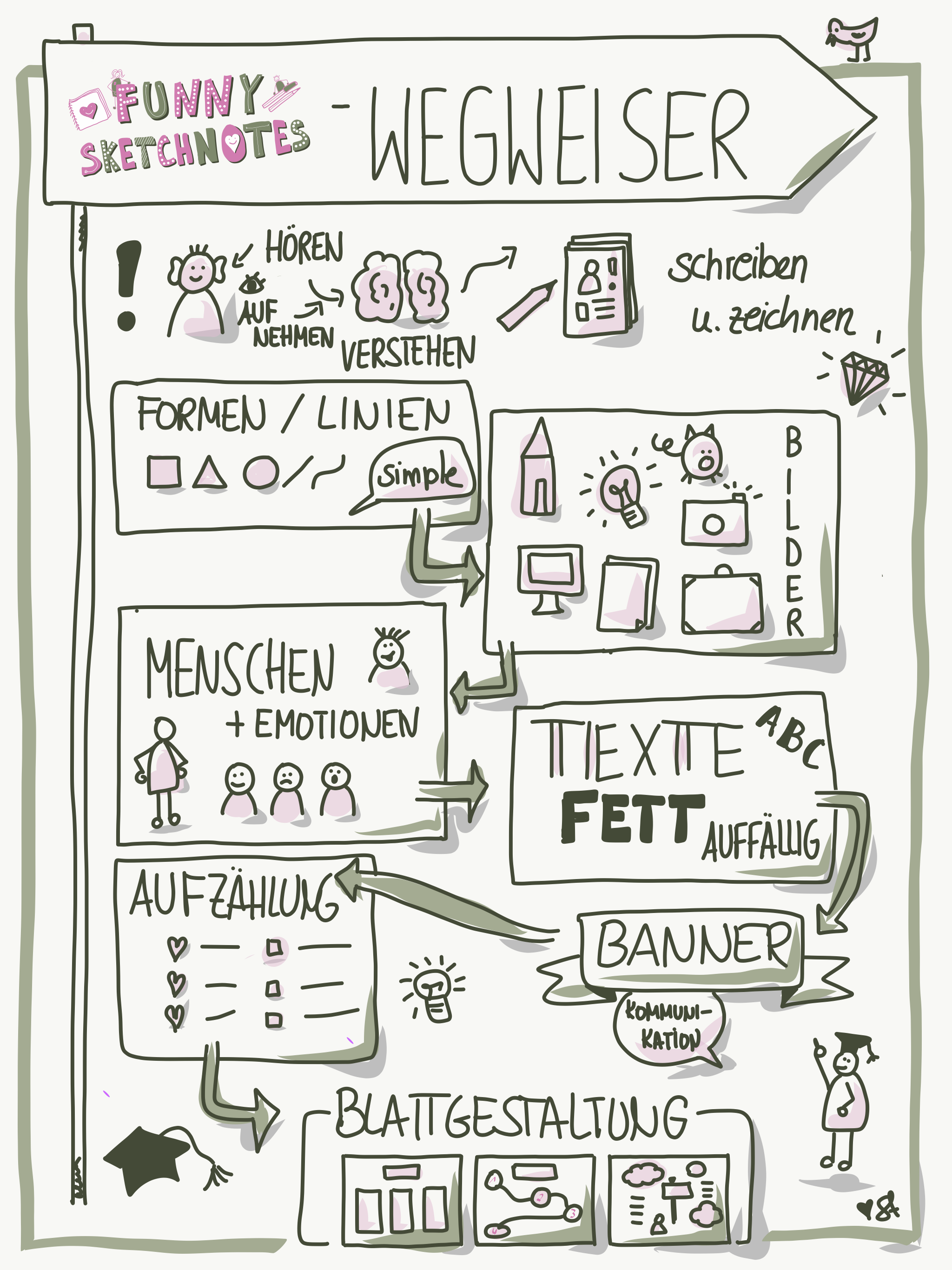 Sketchnotes Anleitung: Mein Wegweiser zu einer einfachen Sketchnote